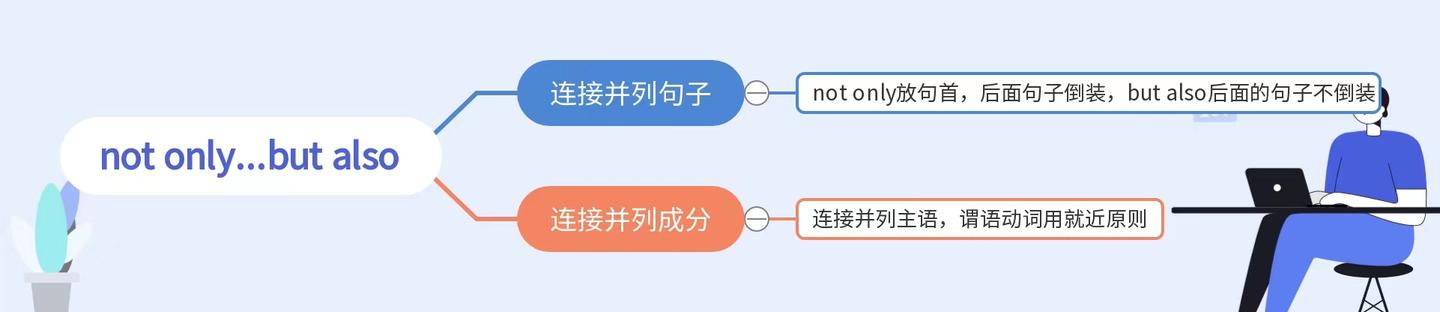 not only放句首，句子用倒装？——大错特错！ - 知乎