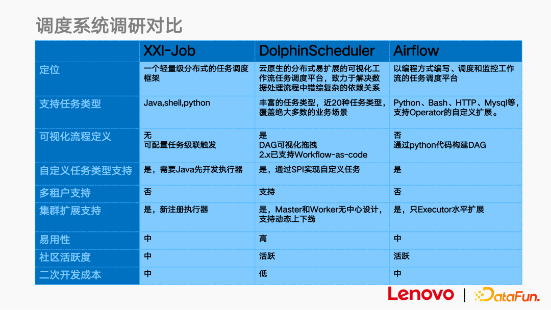 联想基于Apache DolphinScheduler构建统一调度中心的应用实践 - 知乎