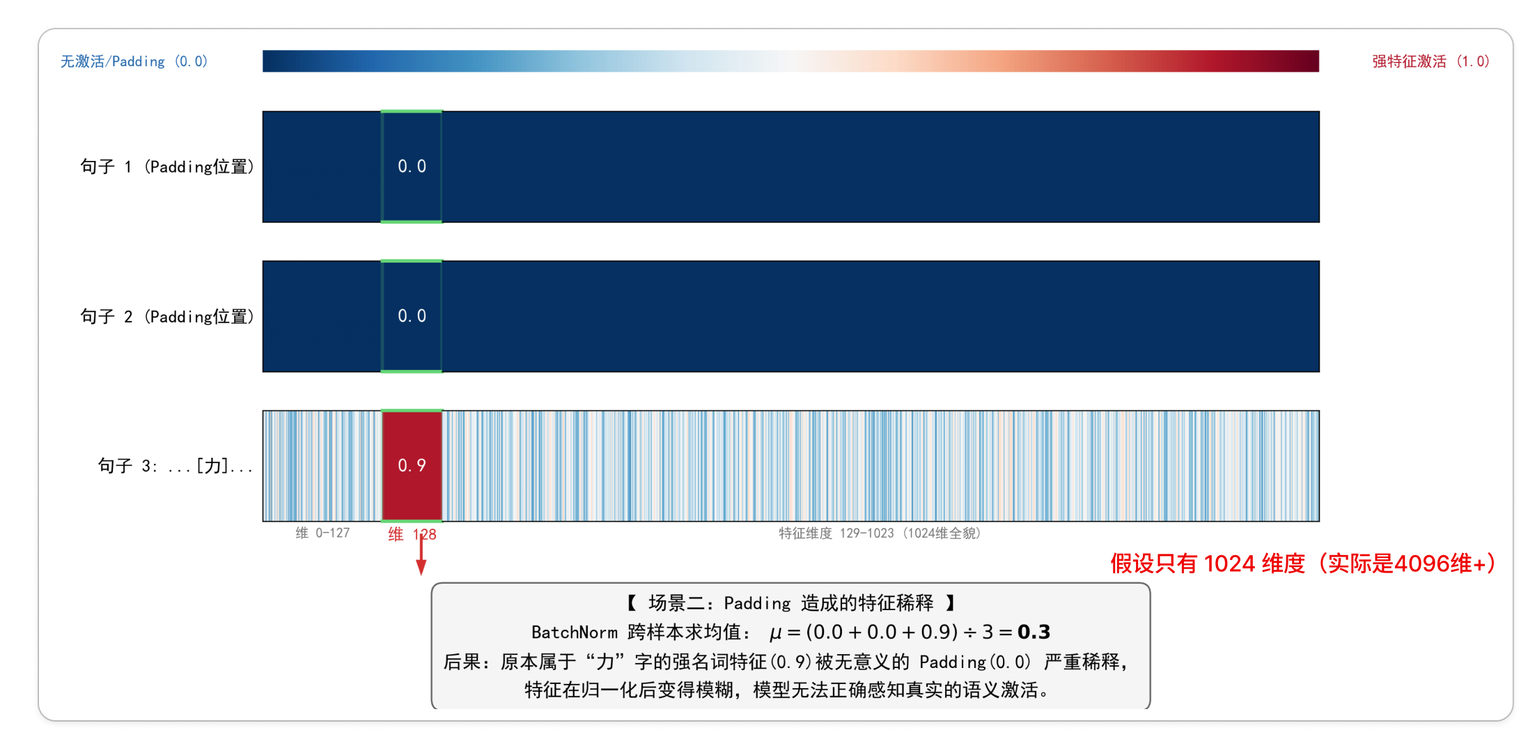 大模型回归基本功之3 LayerNorm：为什么现代Transformer抛弃了BatchNorm，都用上LayerNorm了？ - 知乎