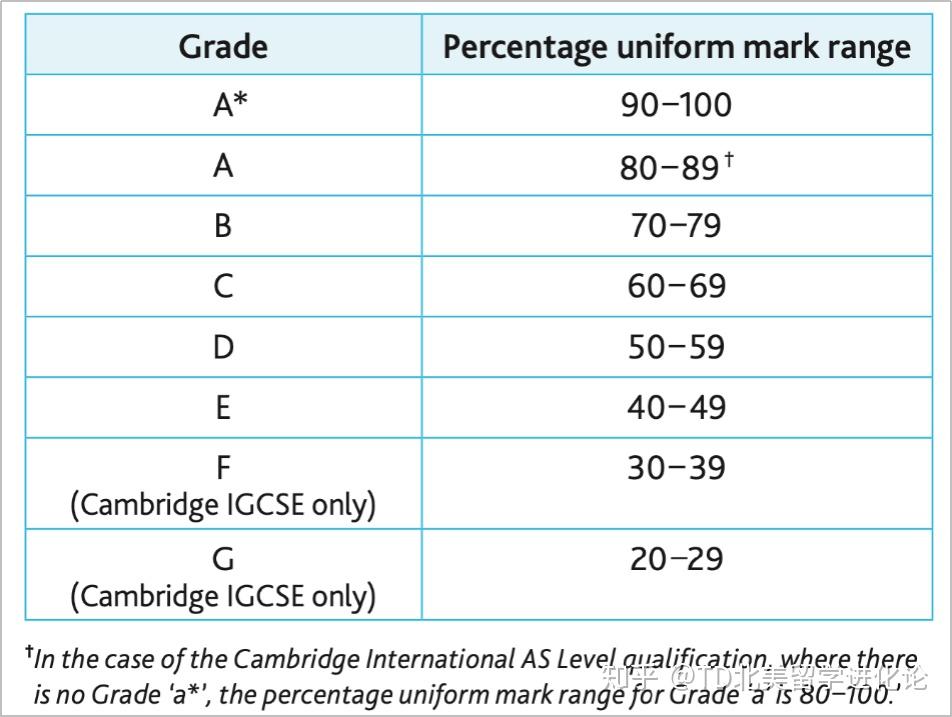 A Level 成绩如何计算？多少分才能拿A*？-A Level不同考局分数线解读 - 知乎