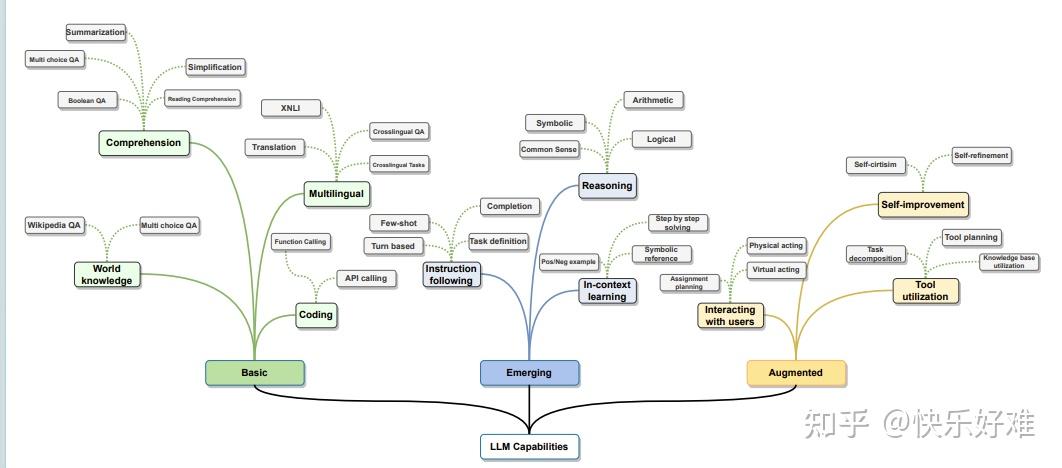 paper-reading: LLM-survey - 知乎