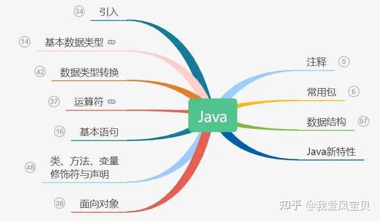 耗时三周吐血整理JAVA学习一条龙（学习路线+面试资料+电子书） - 知乎