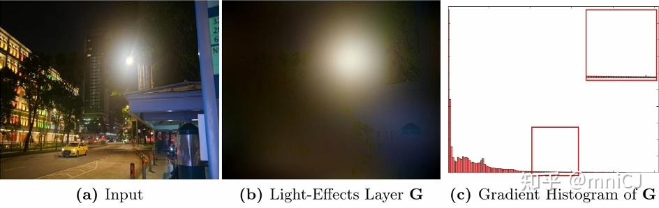 文献阅读：Unsupervised Night Image Enhancement: When Layer Decomposition Meets Light-Eﬀects ...
