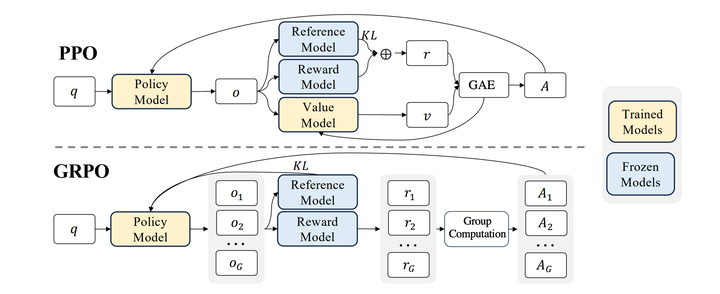 无需RL基础理解 PPO 和 GRPO - 知乎