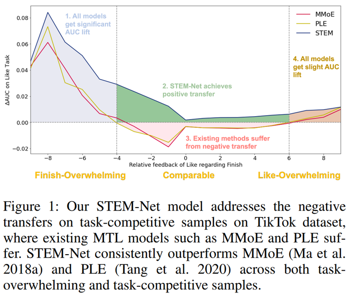 AAAI'24|清华，腾讯|STEM：释放多任务推荐中embedding的力量STEM: Unleashing the Power of Embeddings for Multi-task - 知乎