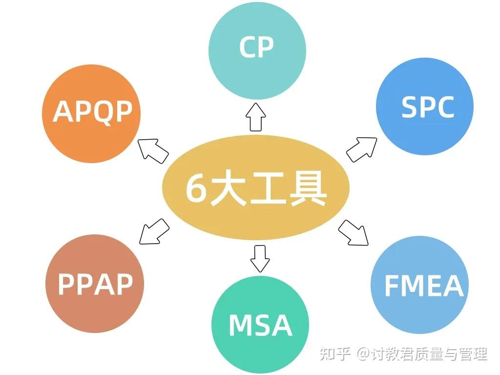 APQP, PPAP, MSA, FMEA, SPC, CP 六大工具解读 - 知乎