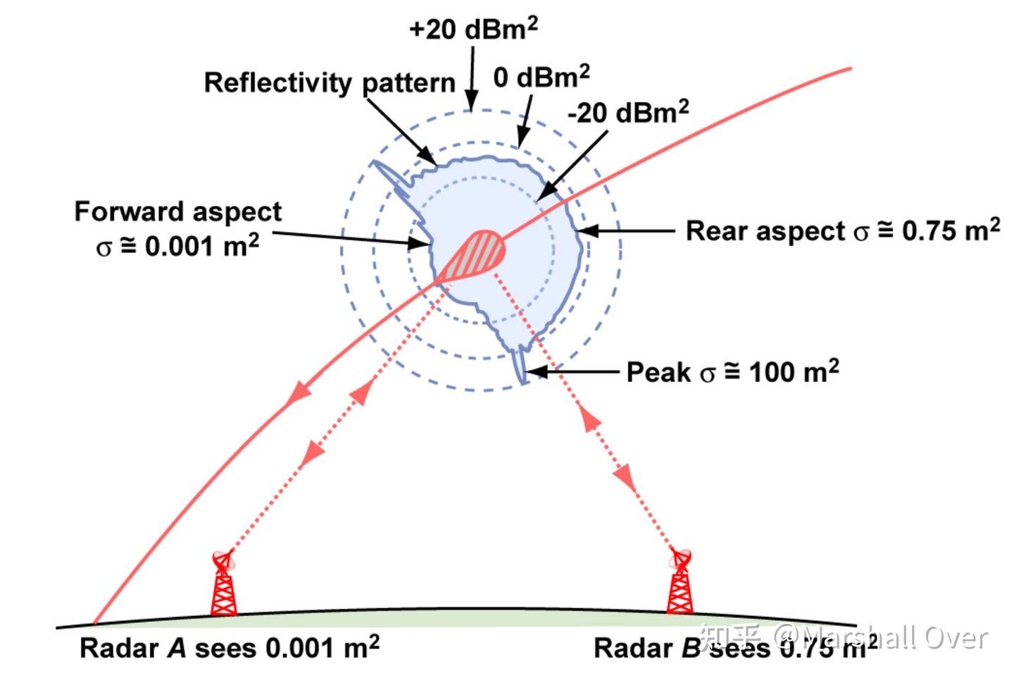 (四)MIT公开课雷达系统导论之RCS特性 - 知乎