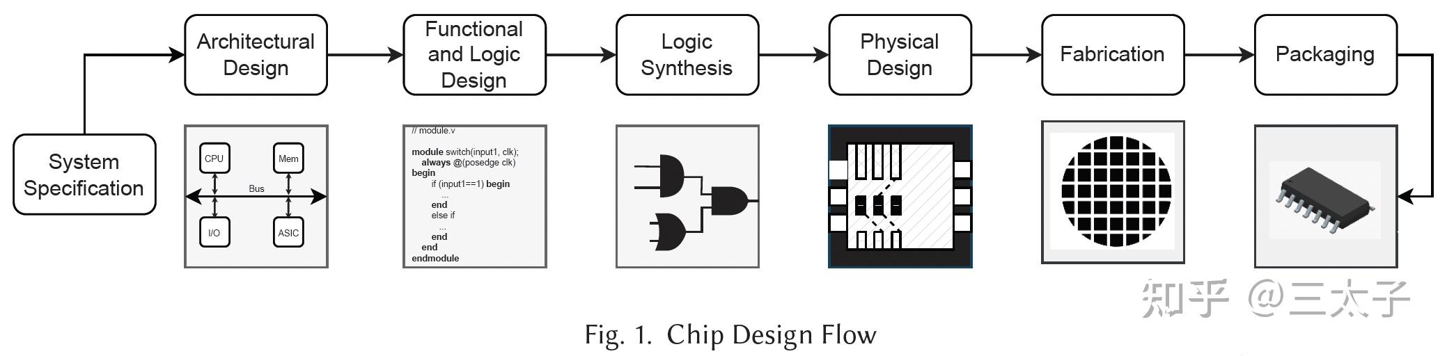 关于EDA与GNN的全面综述：理论与应用 - 知乎