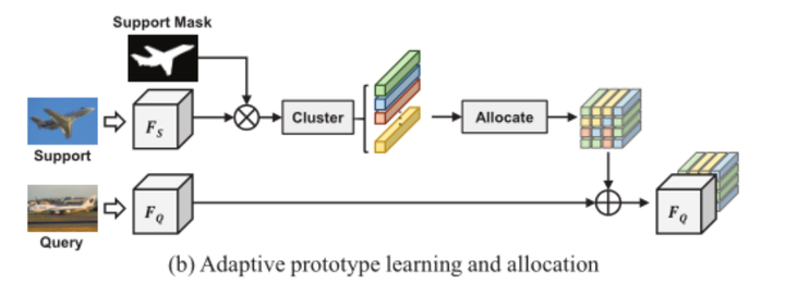 【论文笔记 小样本分割】Adaptive Prototype Learning and Allocation for Few-Shot ...