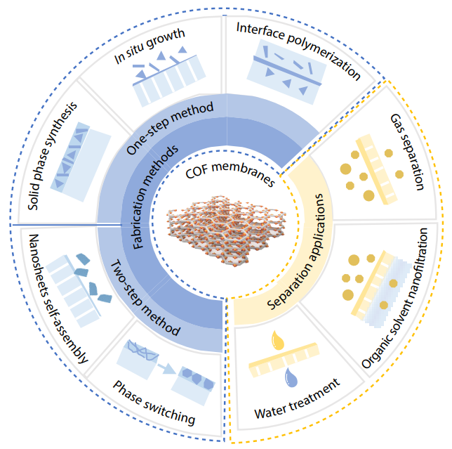目前国内有哪些课题组做一些COF相关的研究呢？ - 知乎