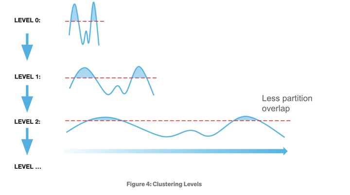 探索Snowflake auto clustering 设计 - 知乎