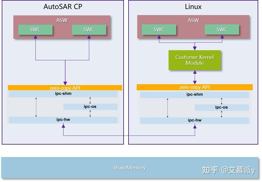 【软件架构】【通信】S32G IPCF - 知乎
