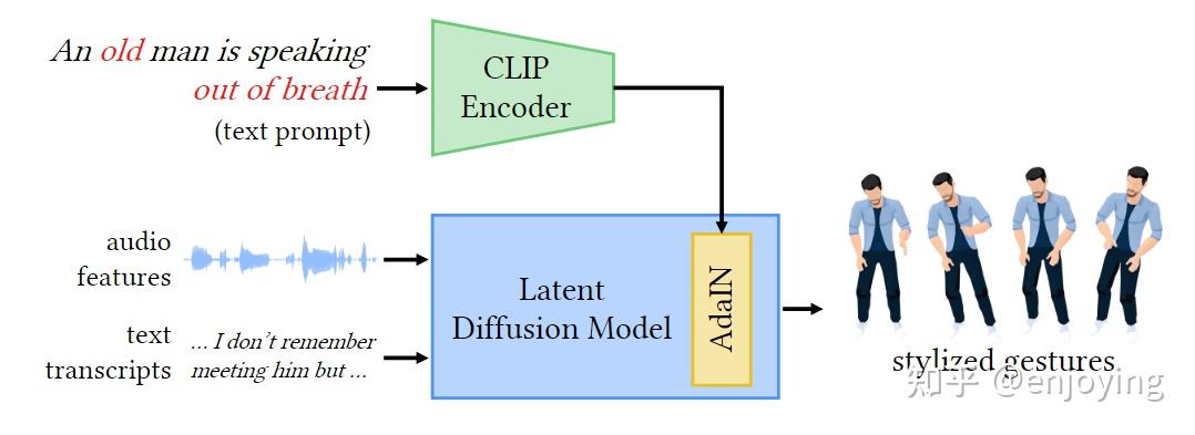 读论文《GestureDiffuCLIP: Gesture Diffusion Model with CLIP Latents》 - 知乎