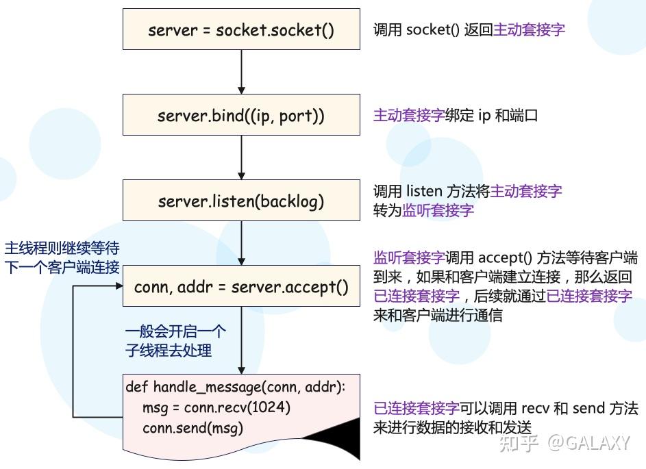 如何在 asyncio 中使用 socket - 知乎