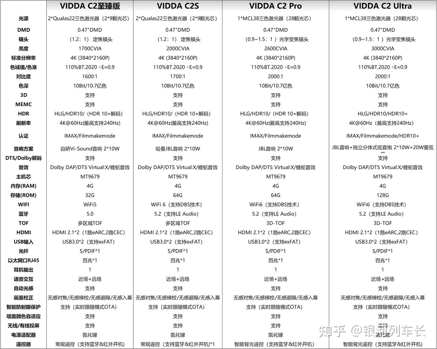 万元以内最强三色激光投影仪？——Vidda C2 Pro真实使用评测 - 知乎