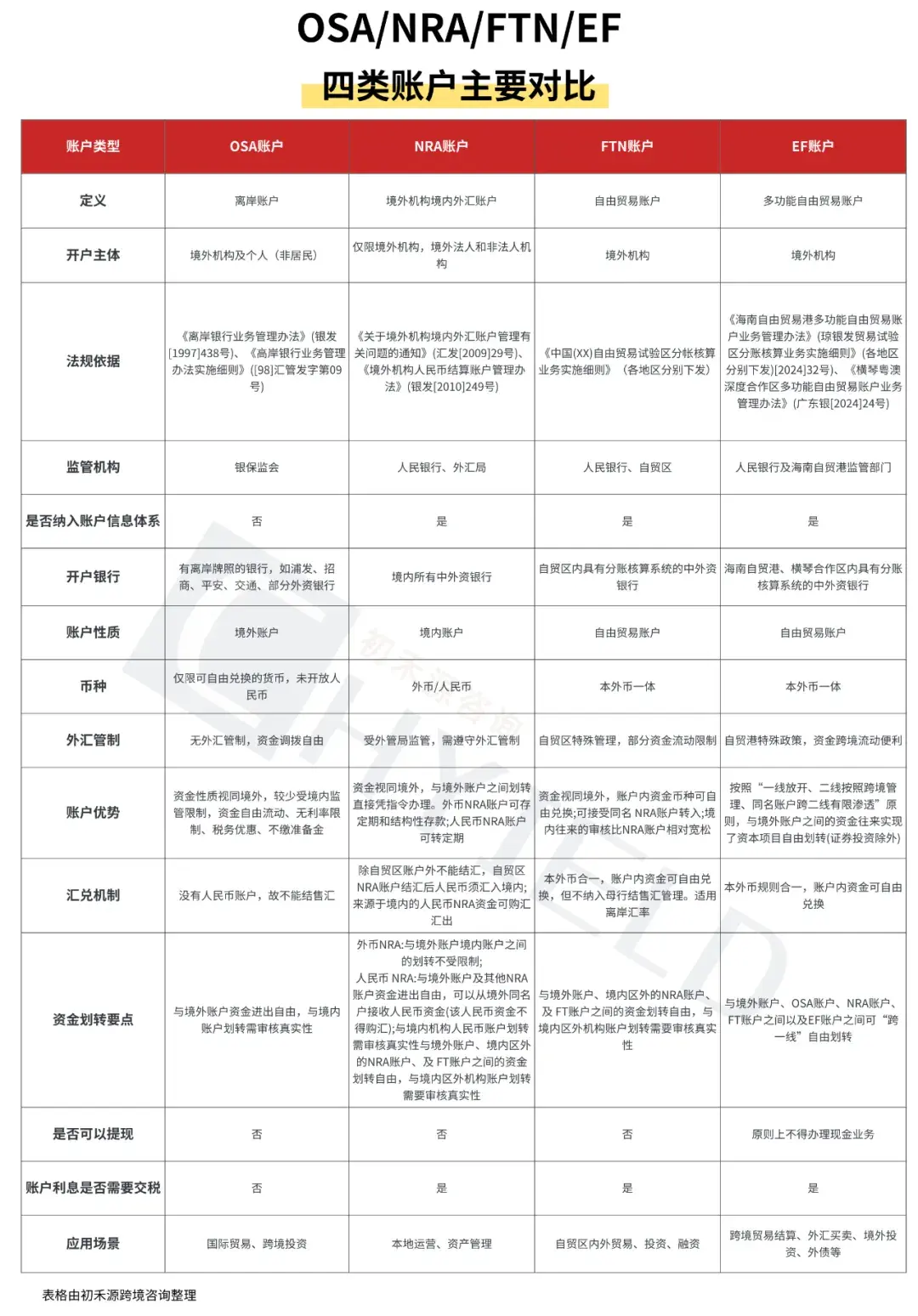 一文理清OSA/NRA/FTN/EF账户与应用 - 知乎