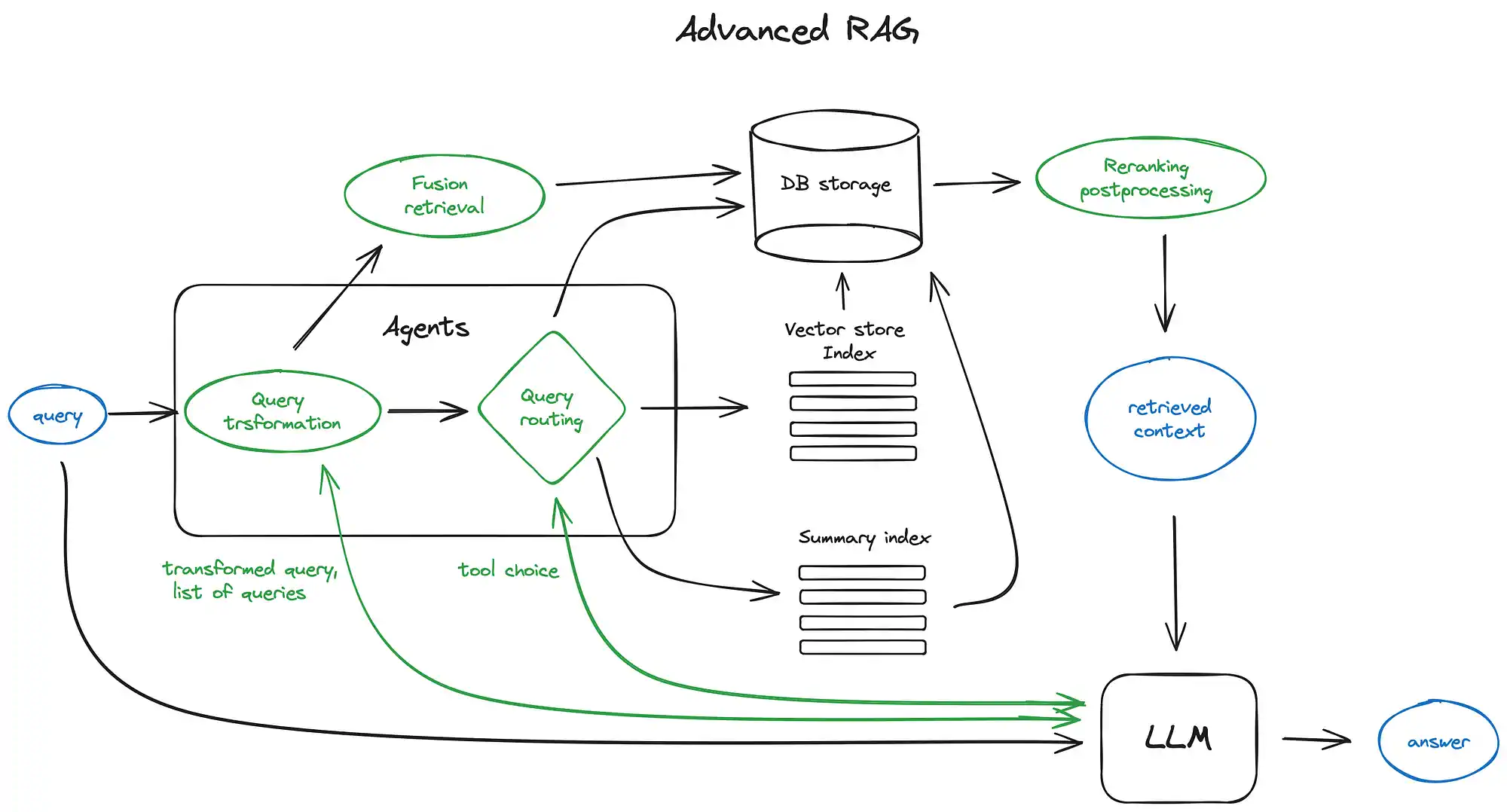 图解高级RAG技术 - 知乎