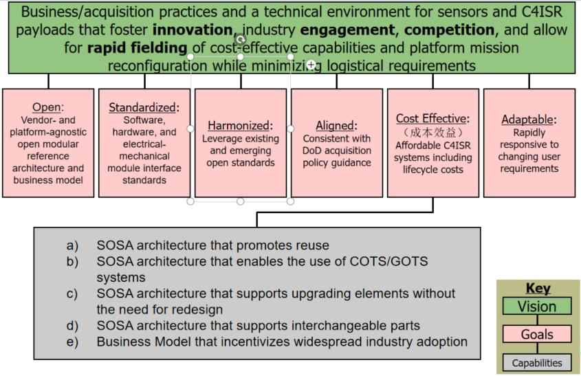 美开放式系统架构浅析——SOSA技术标准解读 - 知乎