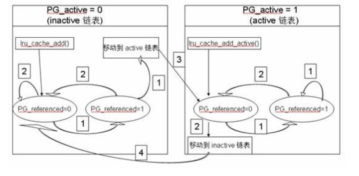 深入理解Linux内核内存回收逻辑和算法(LRU) - 知乎