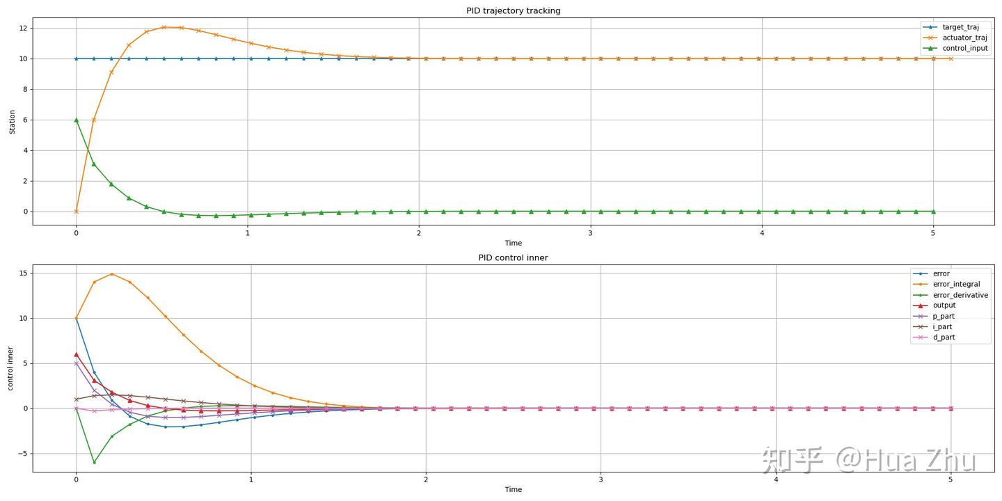 【机器人】PID控制器的构成与Python示例 - 知乎