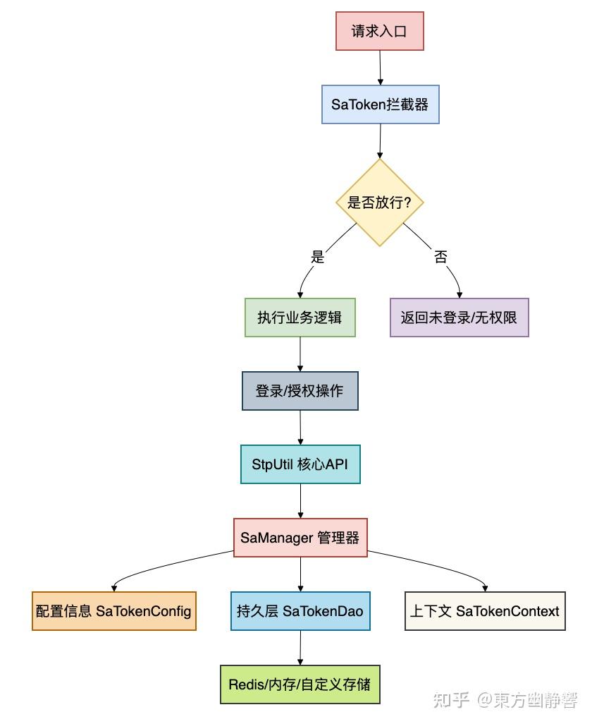 SpringSecurity、Shiro和Sa-Token，哪个更好？ - 知乎