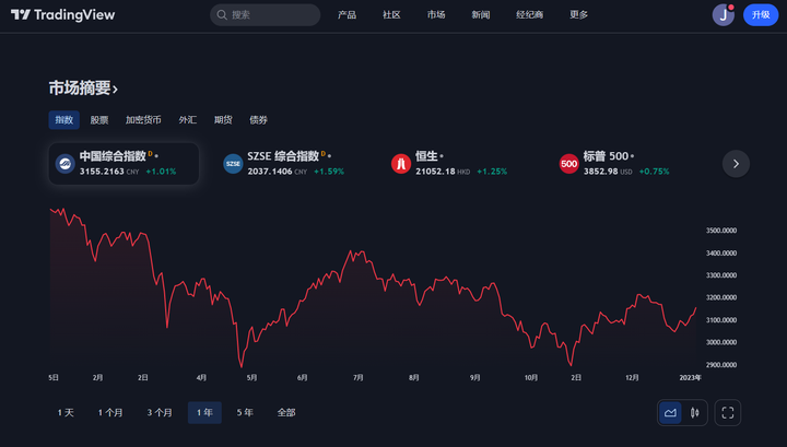 TradingView攻略（勤俭持家版）----如何尽可能在工具上省钱？ - 知乎