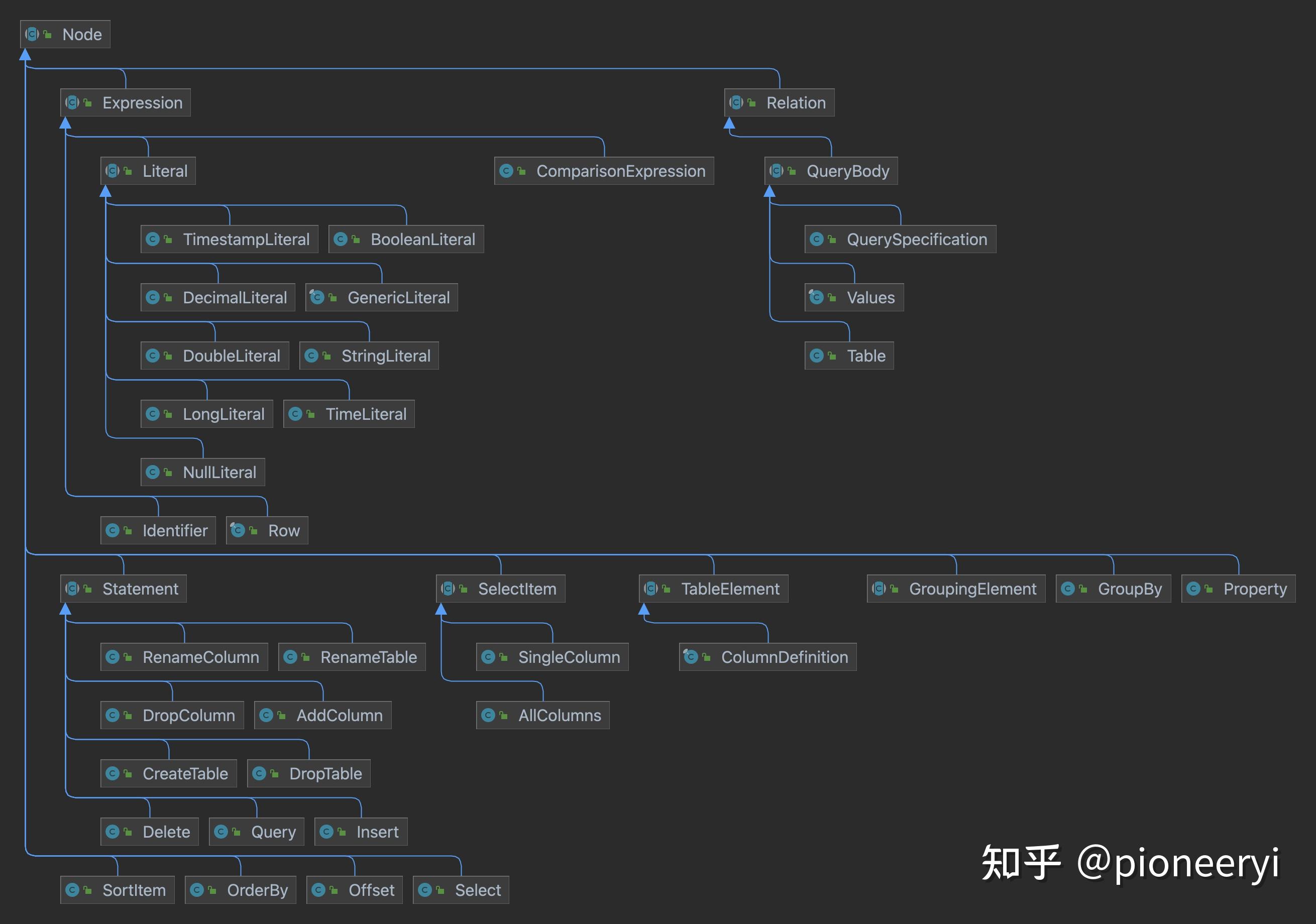 Antlr4系列（三）：实现SQL Parser - 知乎
