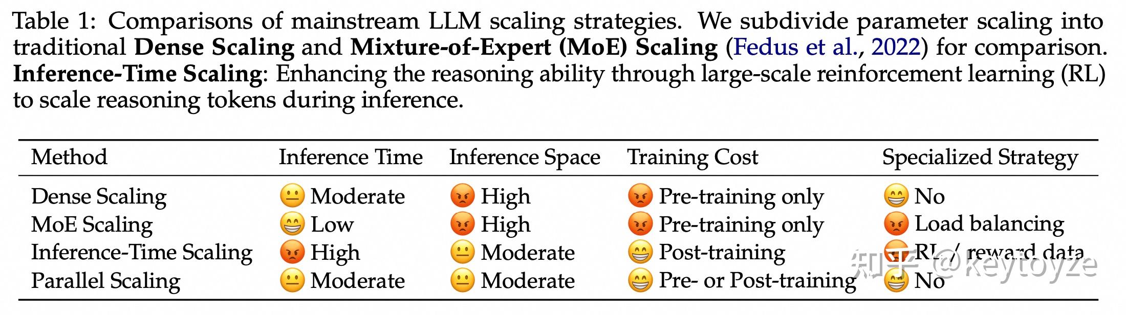 如何看待Qwen推出的新Scaling Law ——Parallel Scaling？ - 知乎