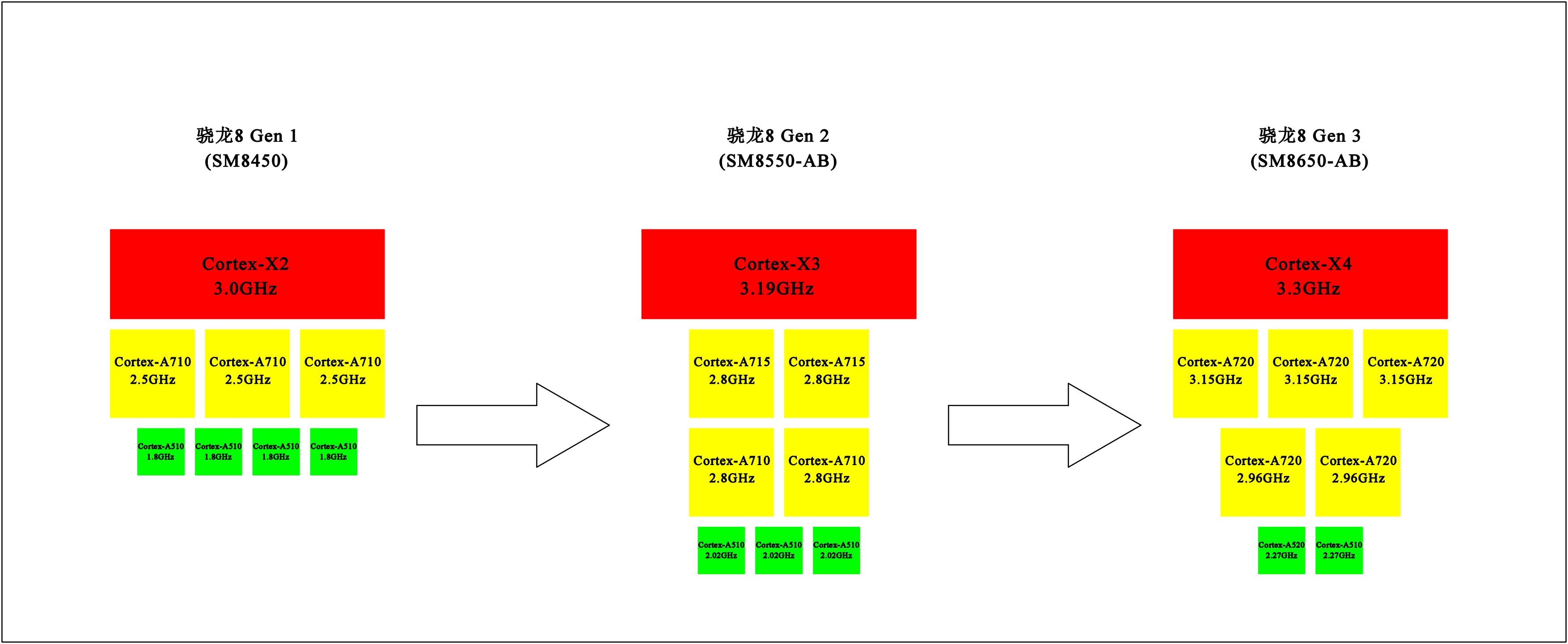 如何评价10月25日发布的骁龙8Gen3处理器？ - 知乎