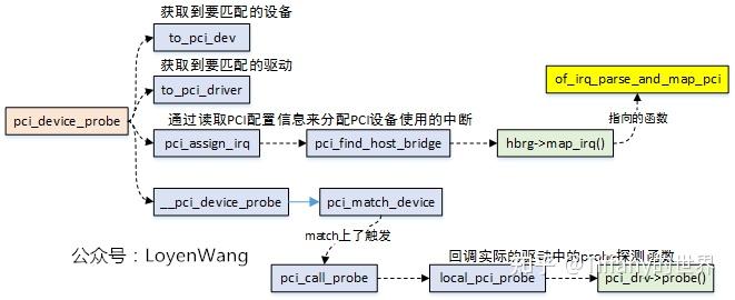 【PCIe】Linux PCI驱动框架分析（转） - 知乎