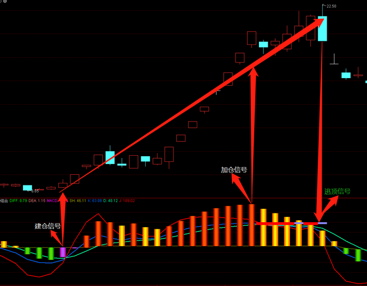 KDJ组合MACD重新编写修改后，胜率高 - 知乎
