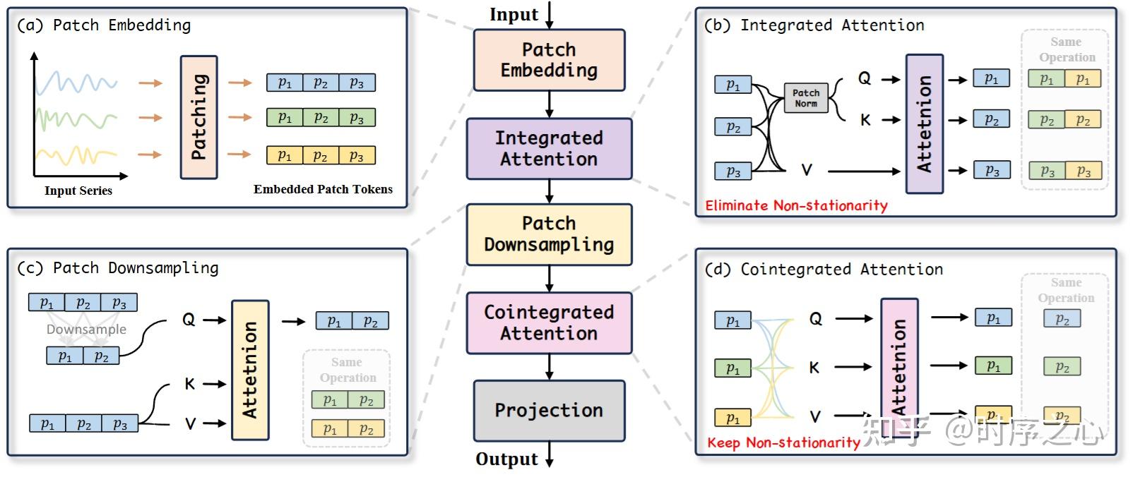 ICML 2025 | TimeBridge : 巧妙化解非平稳性难题，精准预测长短结合！ - 知乎