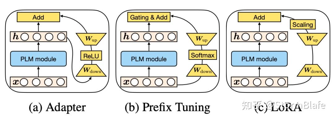 从统一视角看各类高效fine-tune方法 - 知乎