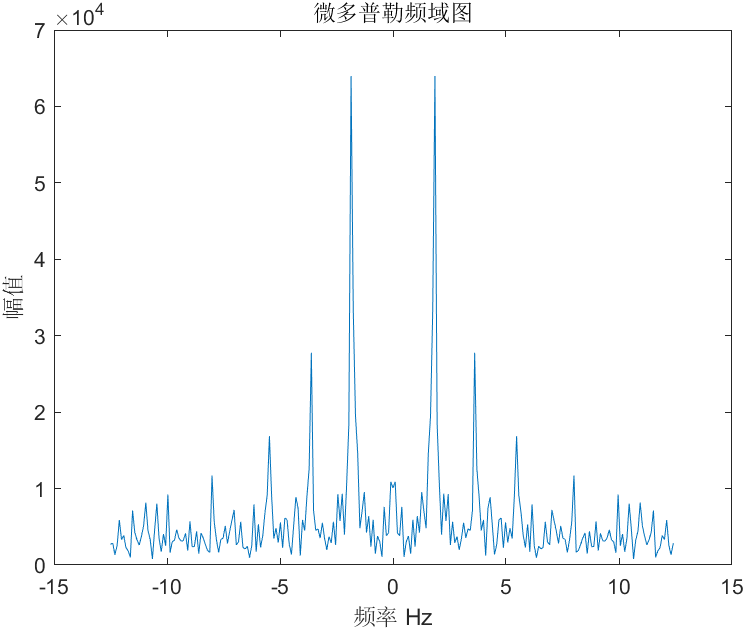 基于xWR1443毫米波雷达的参数估计与微多普勒仿真（MATLAB） - 知乎