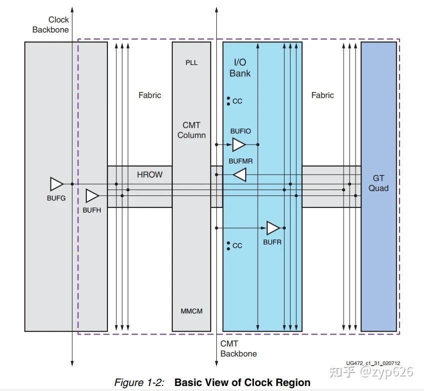 Xilinx之7系列时钟资源与时钟架构 - 知乎