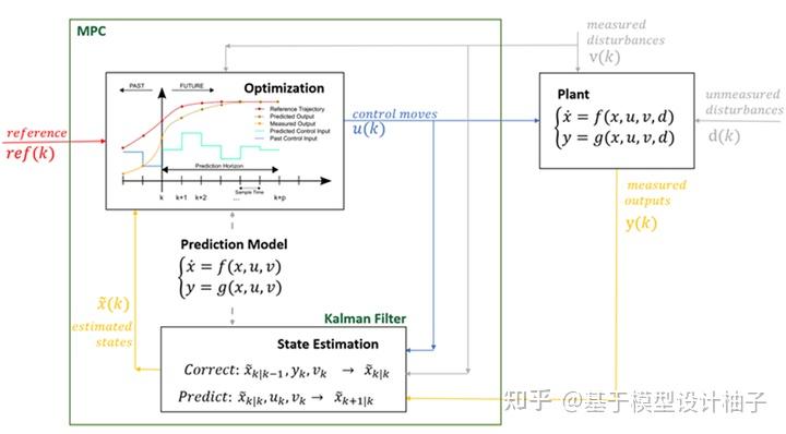 Simulink MPC 控制的简单例子 01 - MPC 控制器结构设计 - 知乎