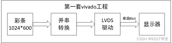 Fpga实现lvds视频输出，纯verilog代码驱动，提供2套工程源码和技术支持 知乎