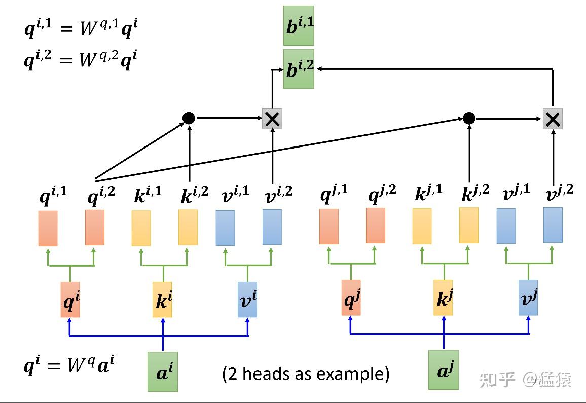 为什么Transformer 需要进行 Multi-head Attention？ - 知乎