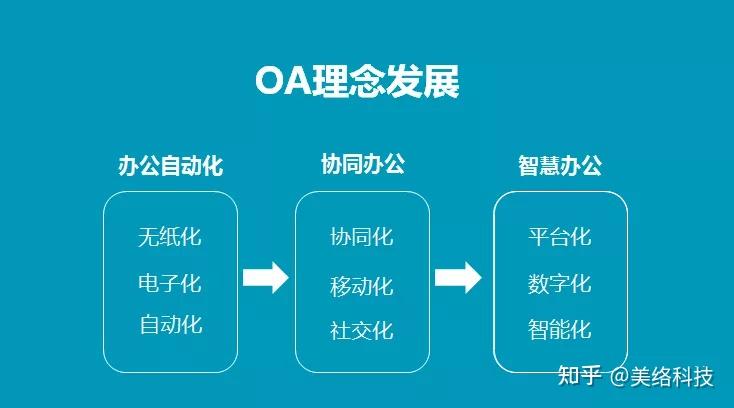 什么是OA系统？ - 知乎