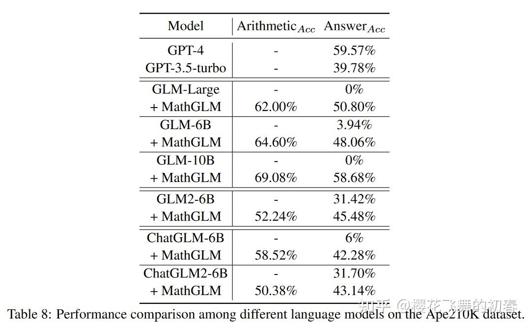 [MathGLM]: GPT can solve Mathematical Problems Without a Calculator 为数学计算赋能（阅读与思考） - 知乎