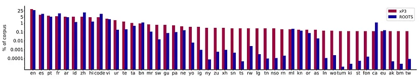 BLOOM：参数达1760亿的开源多语言大模型 - 知乎