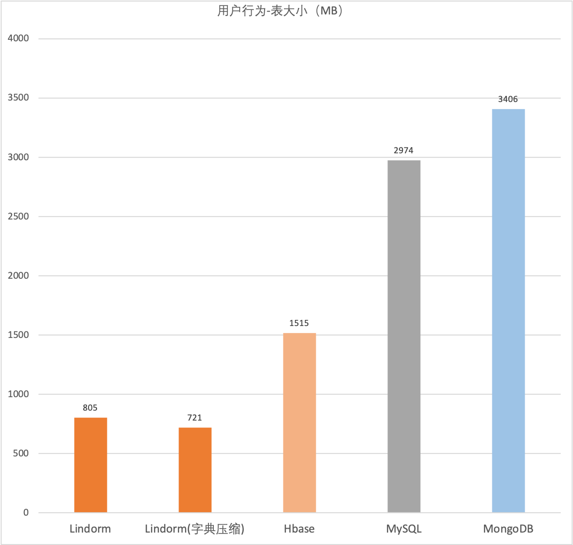 10倍压缩比？Lindorm与其他数据库实测大比拼 - 知乎
