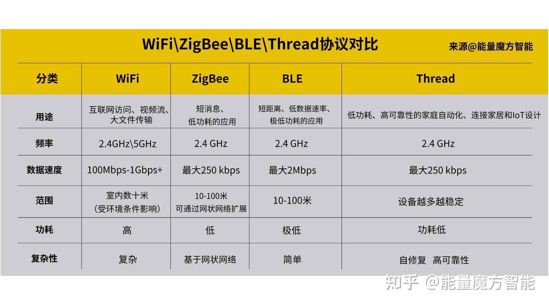 WIFI\ZigBee\BLE\Thread协议对比 - 知乎