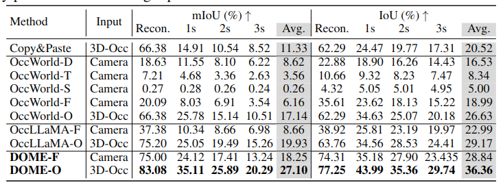 DOME：基于diffusion的occ worldmodel - 知乎