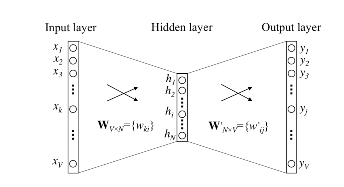word2vec Parameter Learning Explained读书笔记 - 知乎