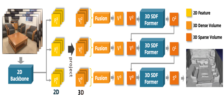 ICLR 2023 | SDF-Former: 首个基于 TSDF 的3D Transformer 场景重建算法 - 知乎
