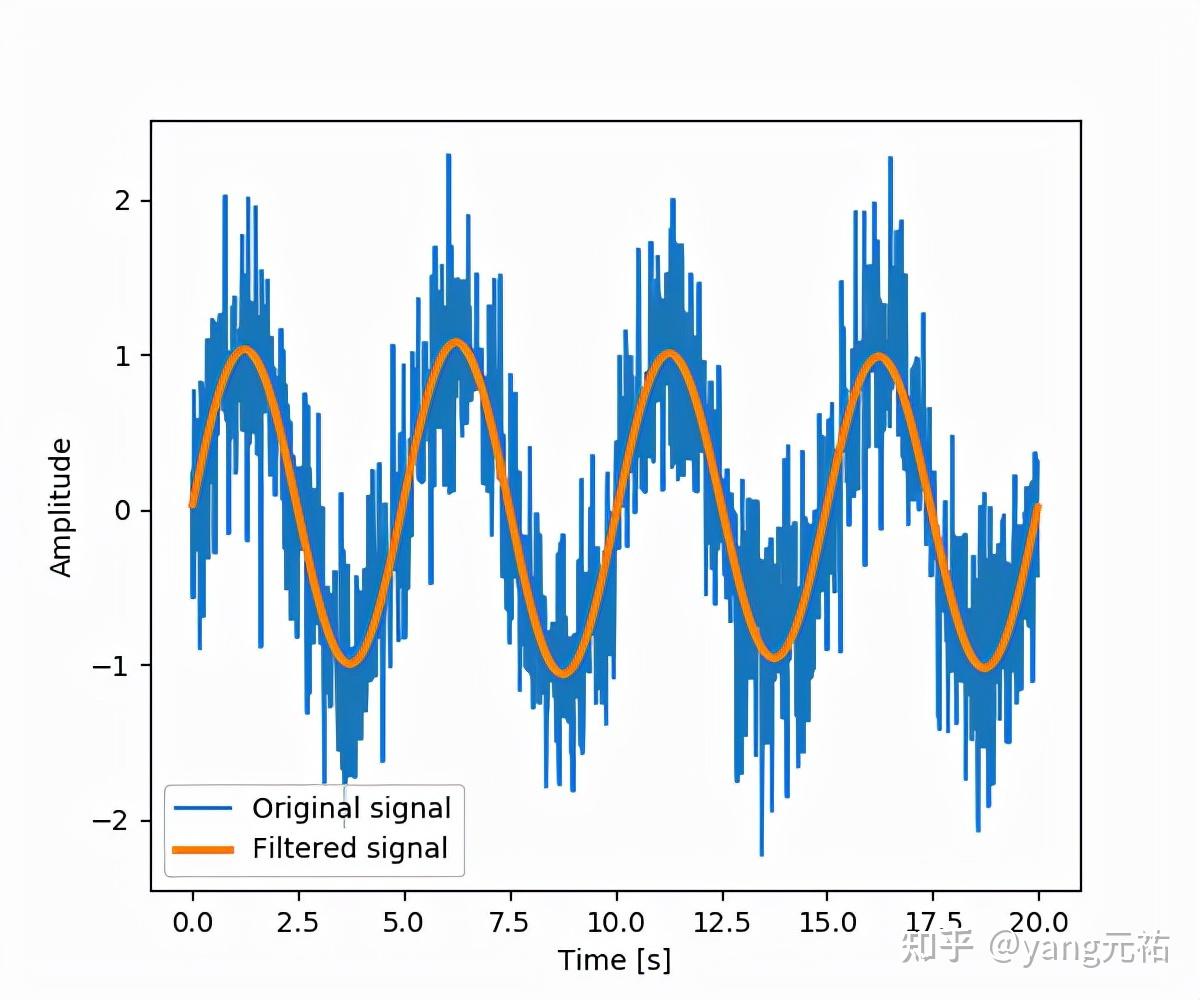 用 Python 做科学计算(工具篇)—— scipy 使用指南 - 知乎