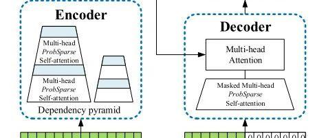 Informer：超越Transformer的长序列预测模型 - 知乎