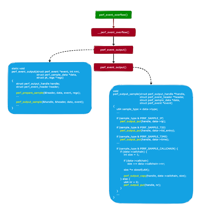一文看懂 Linux 性能分析｜perf 源码实现（超详细~） - 知乎