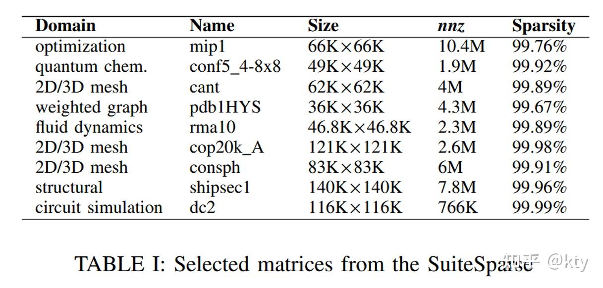 论文阅读-使用Tensor Core的高性能非结构化SpMM计算- High Performance Unstructured SpMM Computation Using Tensor ...